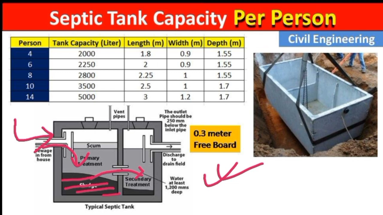 Capacity and dimension of Septic tank for residential bui...