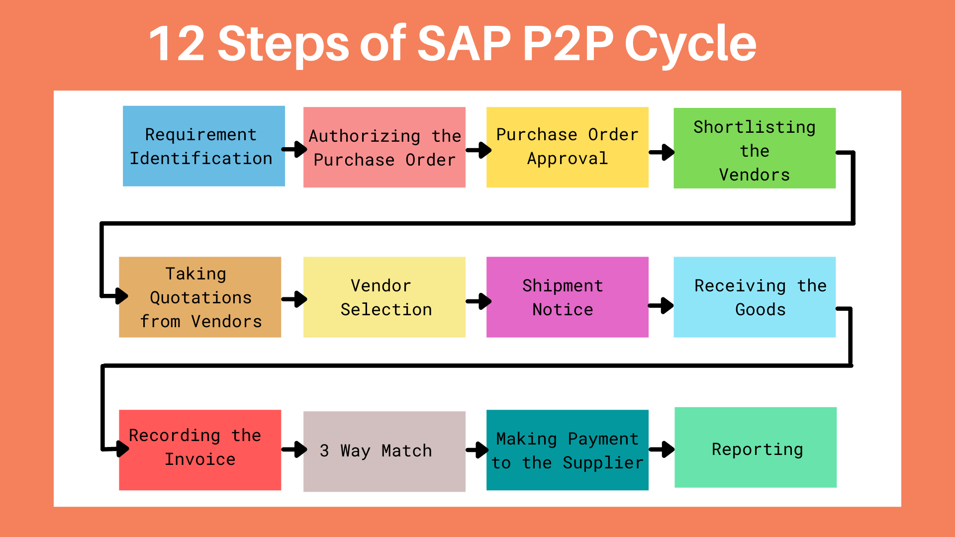 Accounts Payable Process Flow Chart In Sap